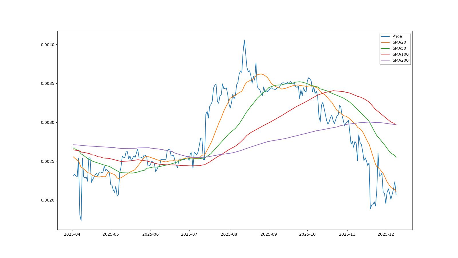 MobileGo Simple Moving Averages