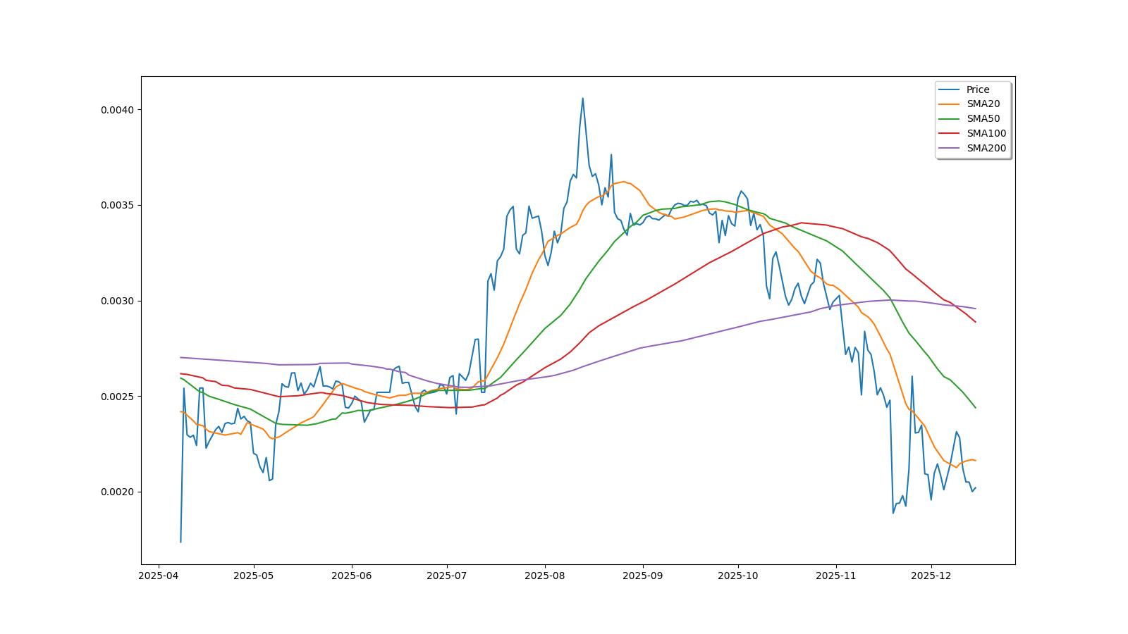 MobileGo Simple Moving Averages