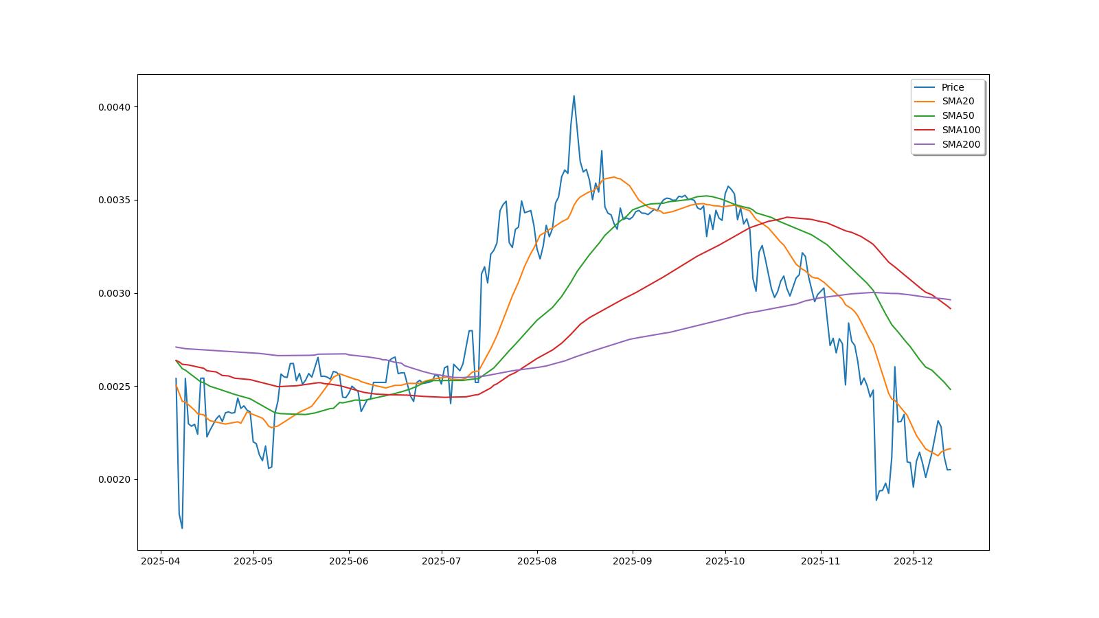 MobileGo Simple Moving Averages