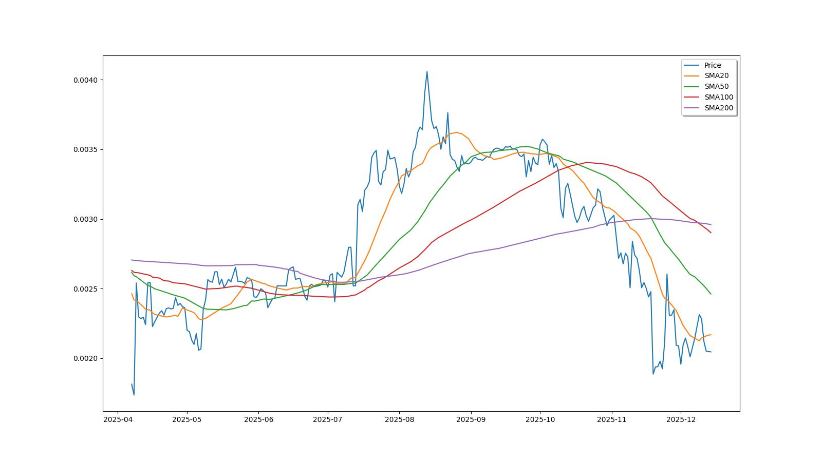 MobileGo Simple Moving Averages