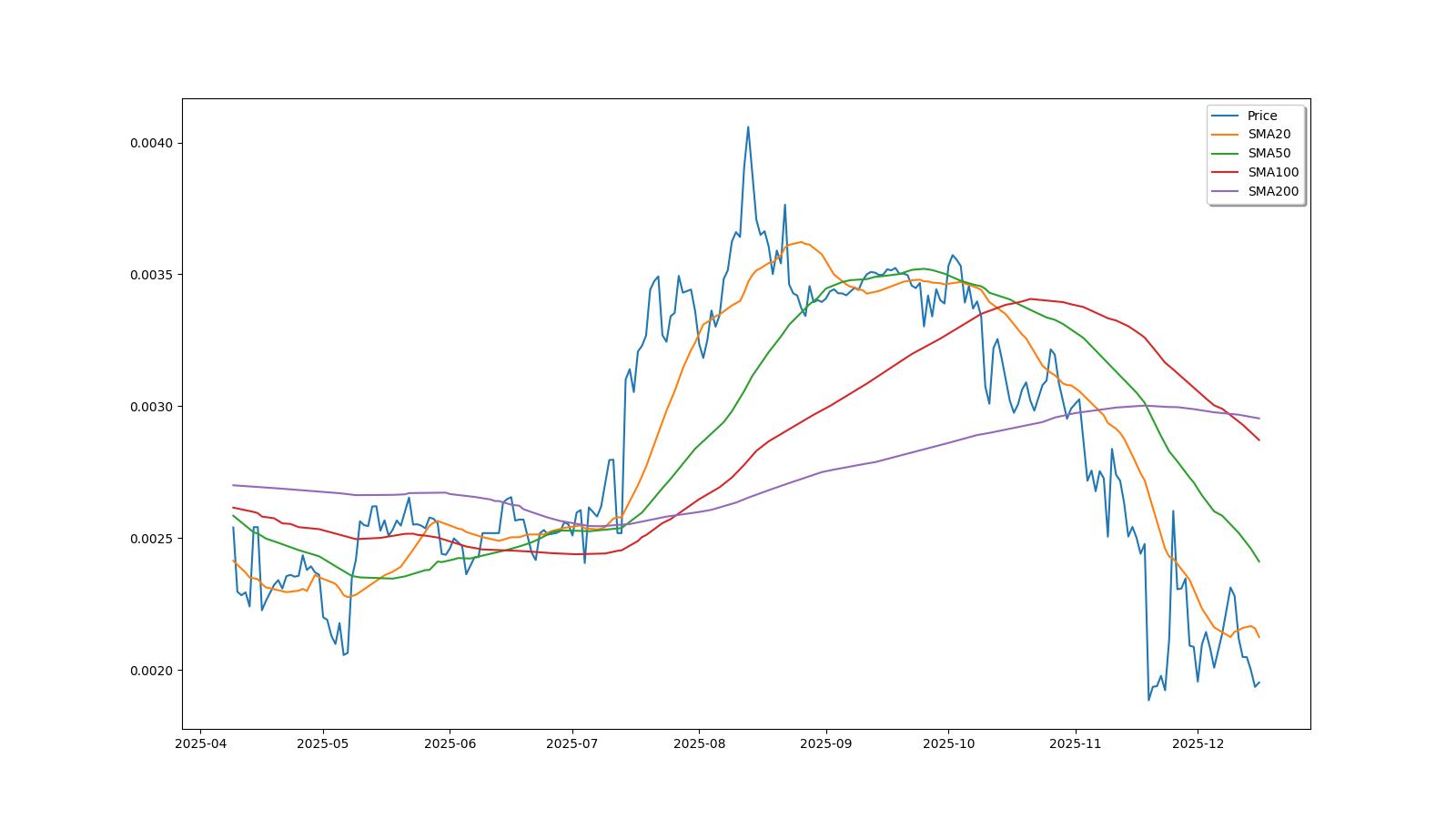 MobileGo Simple Moving Averages
