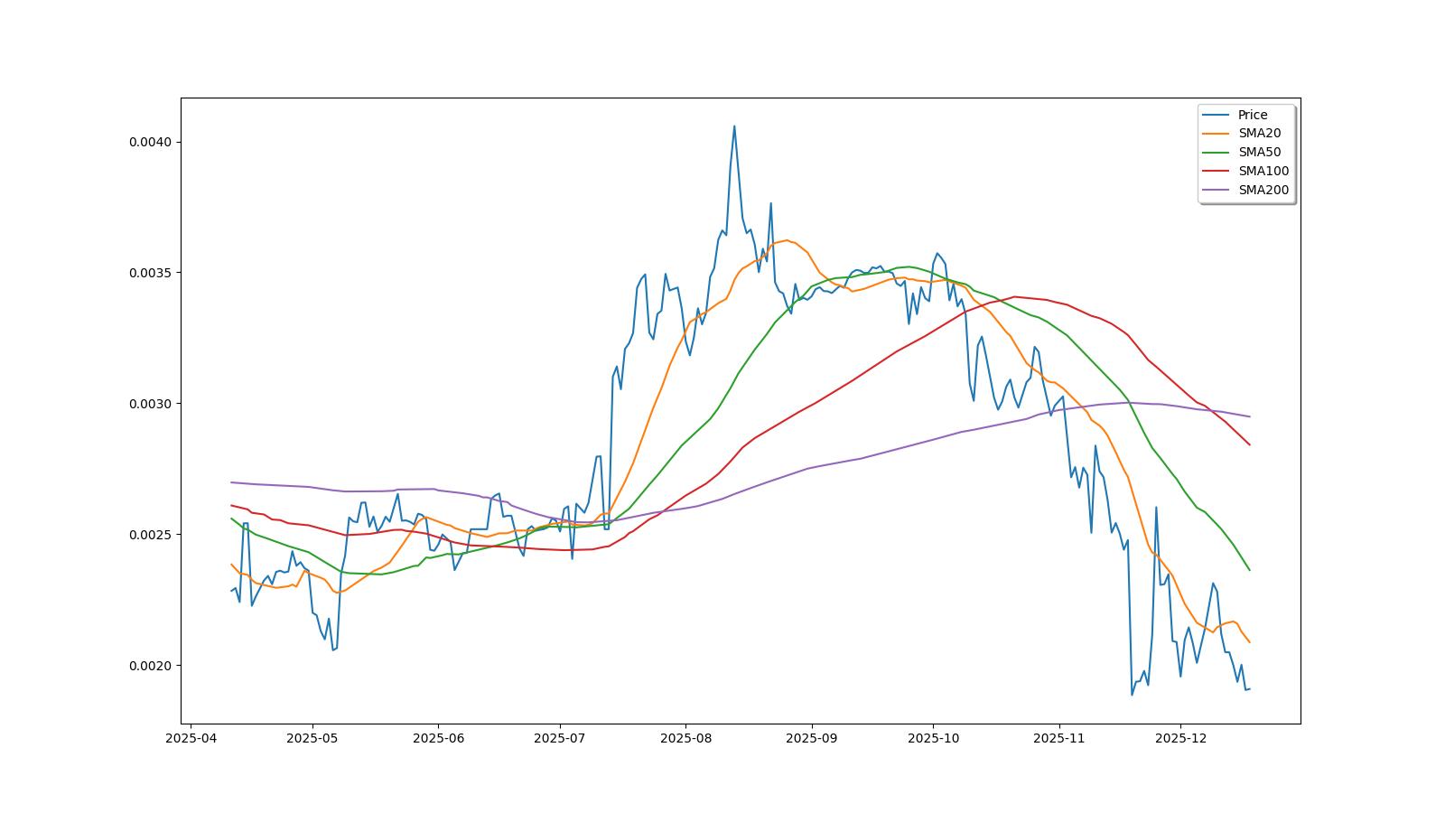 MobileGo Simple Moving Averages