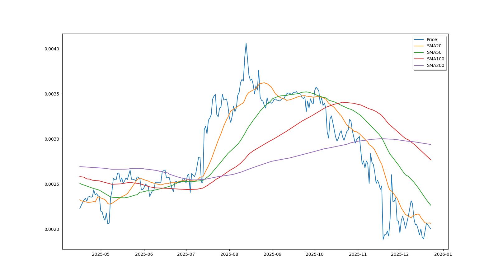 MobileGo Simple Moving Averages