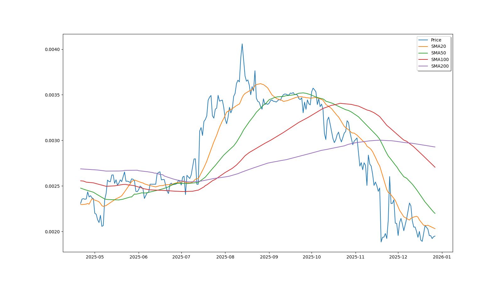 MobileGo Simple Moving Averages