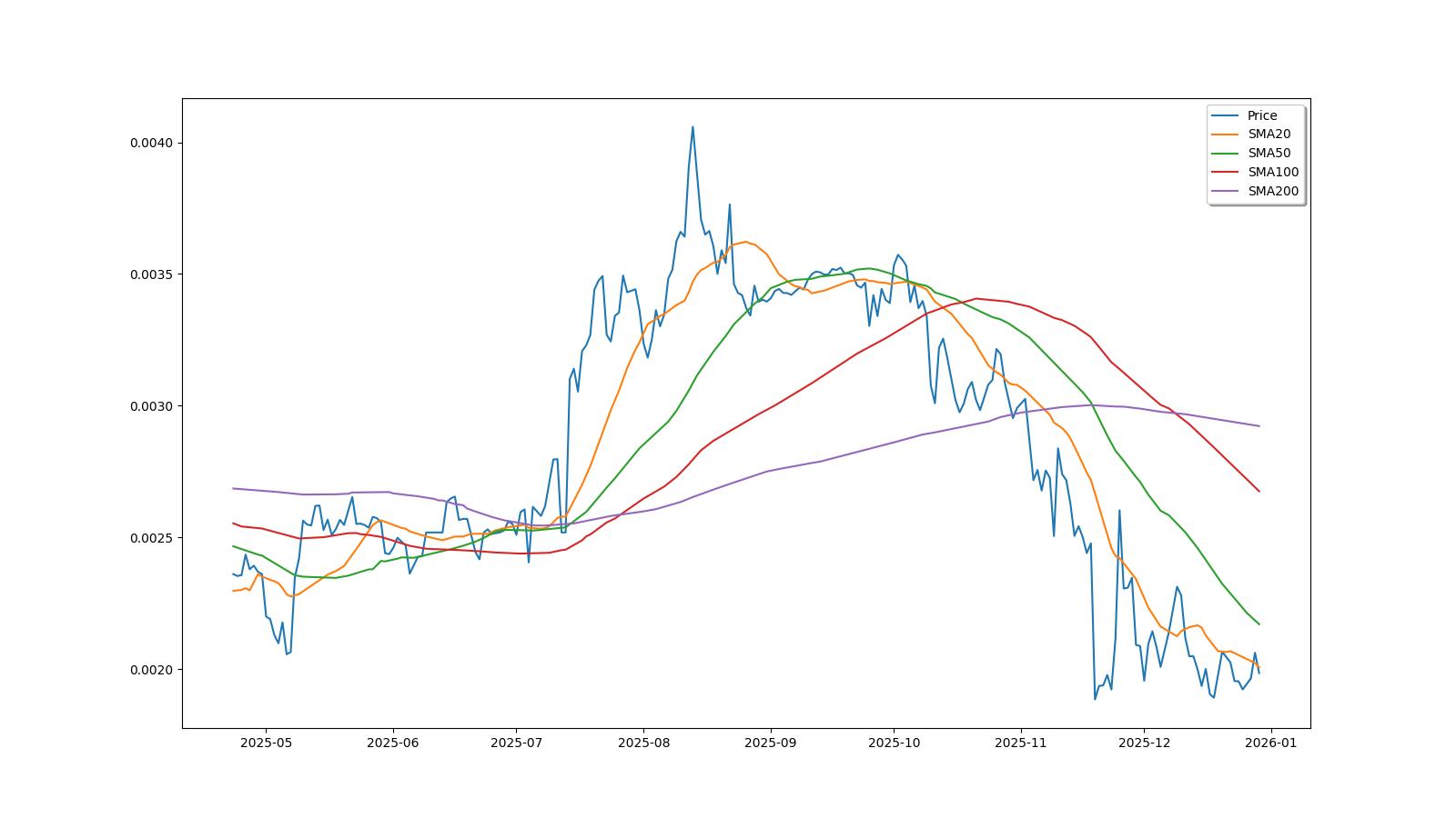 MobileGo Simple Moving Averages
