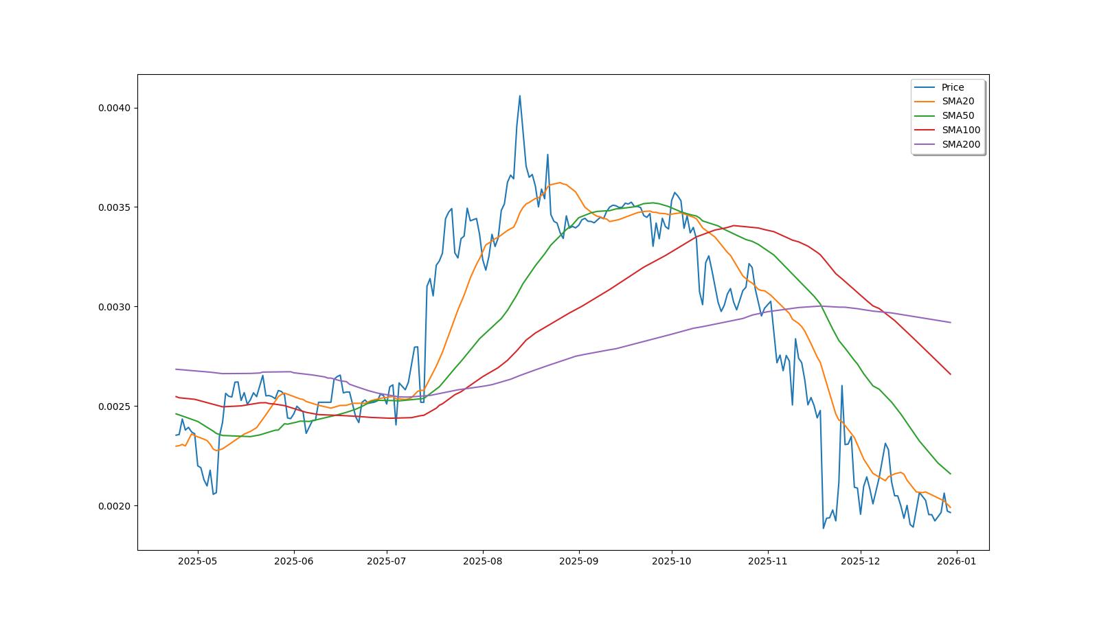 MobileGo Simple Moving Averages