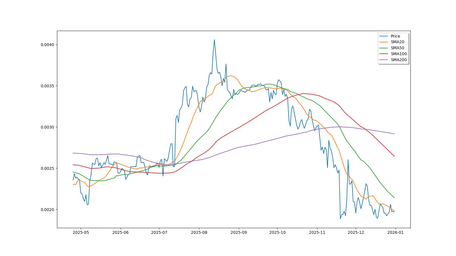 MobileGo Simple Moving Averages