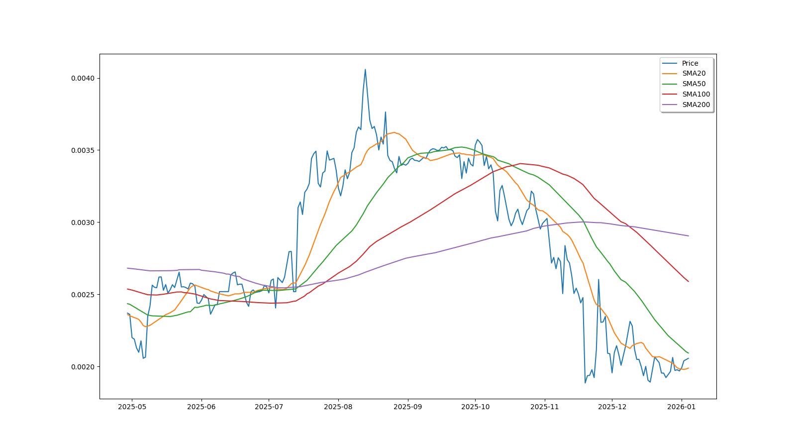 MobileGo Simple Moving Averages