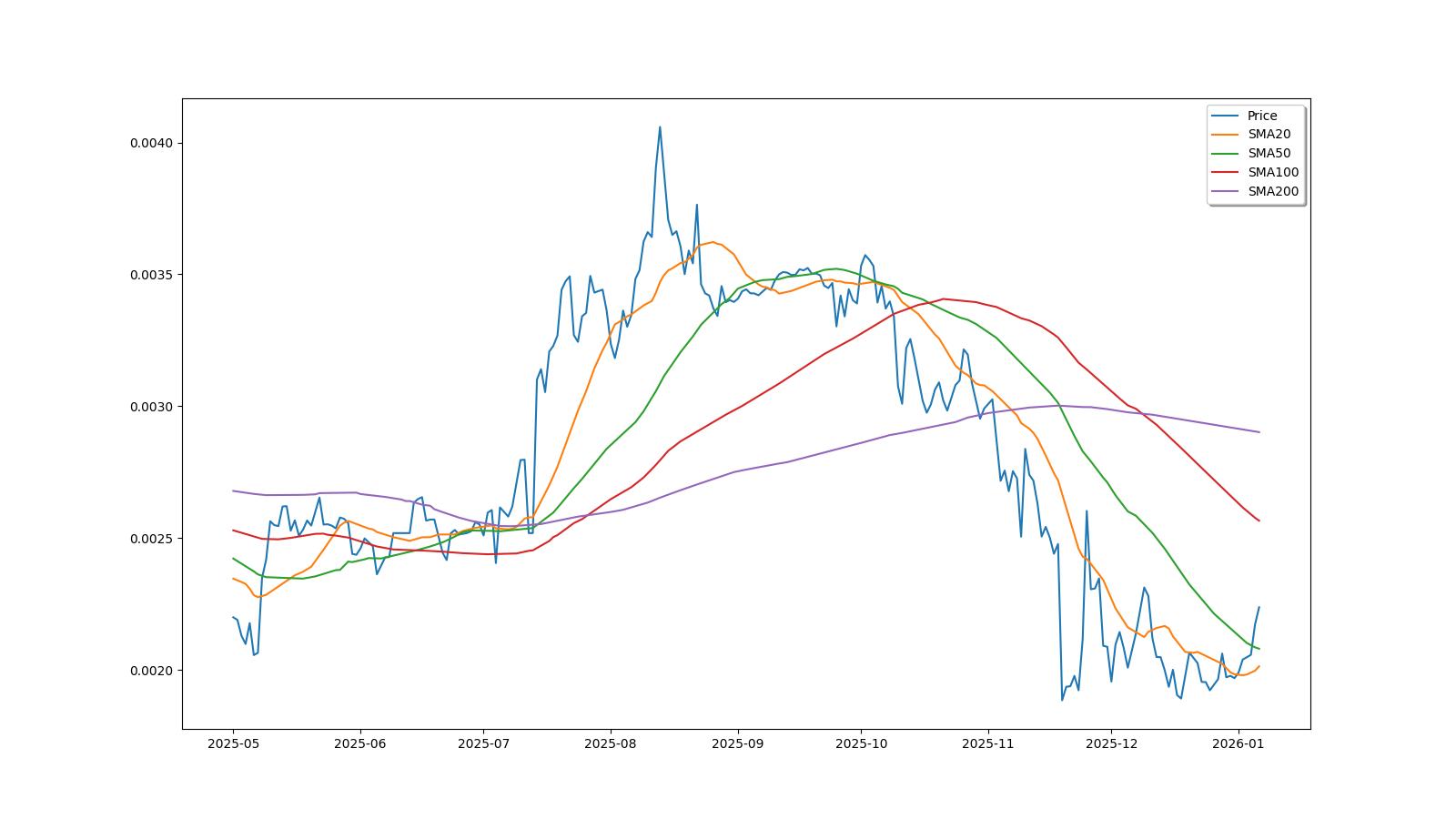MobileGo Simple Moving Averages