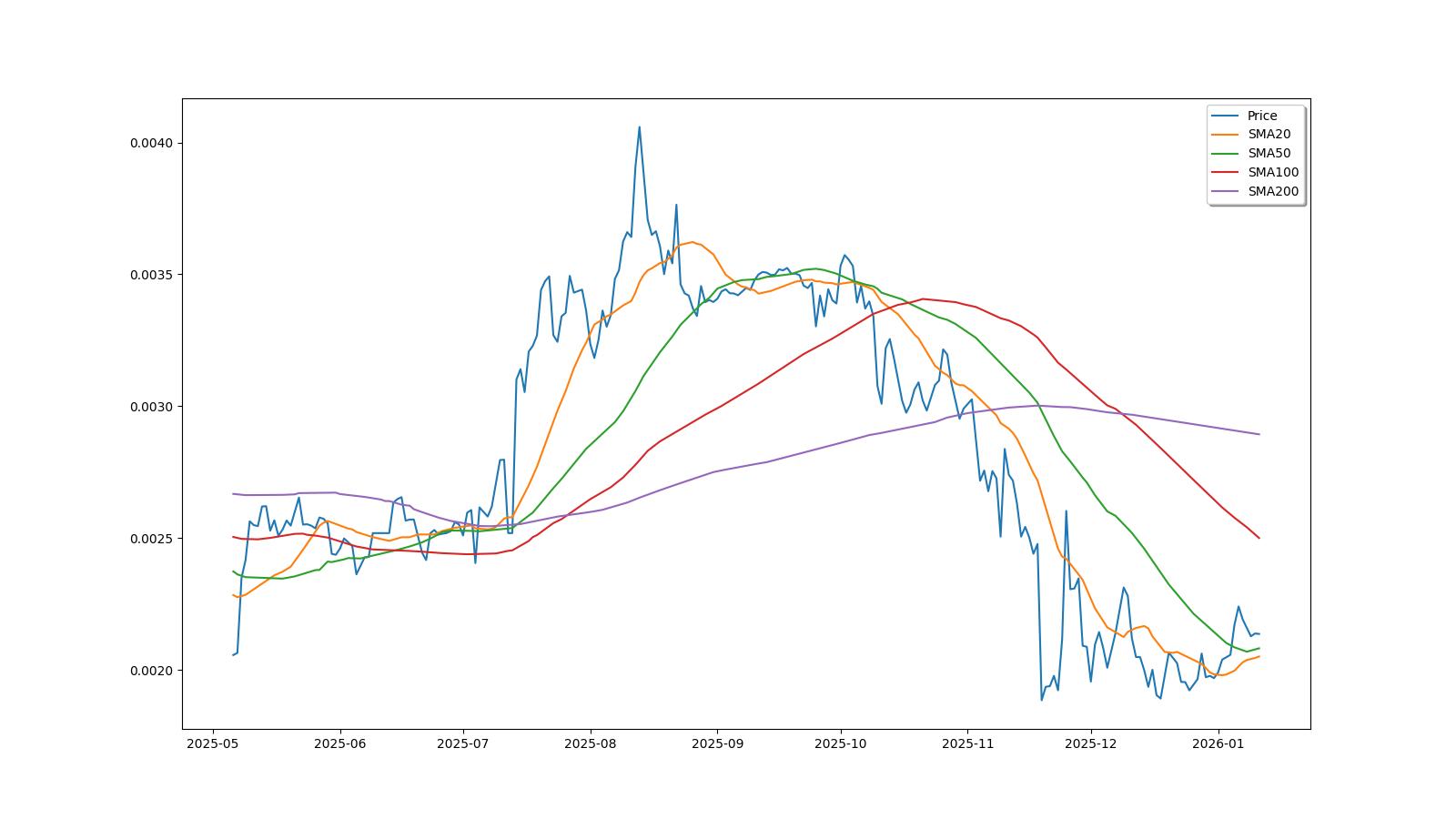 MobileGo Simple Moving Averages