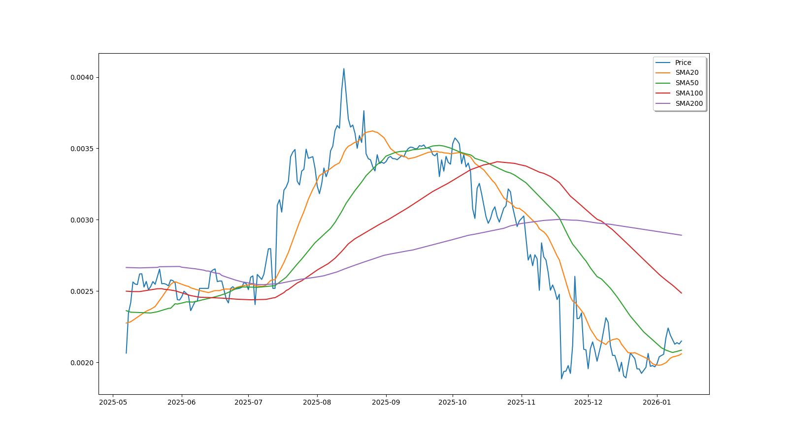 MobileGo Simple Moving Averages