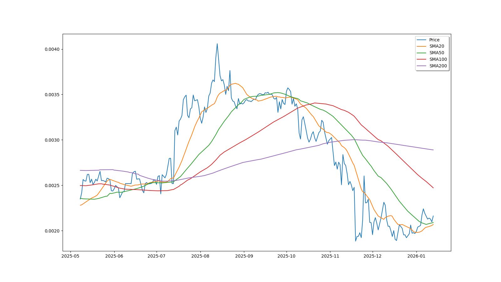 MobileGo Simple Moving Averages