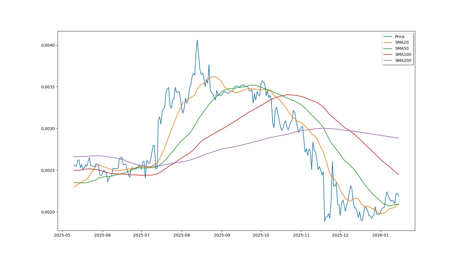 MobileGo Simple Moving Averages