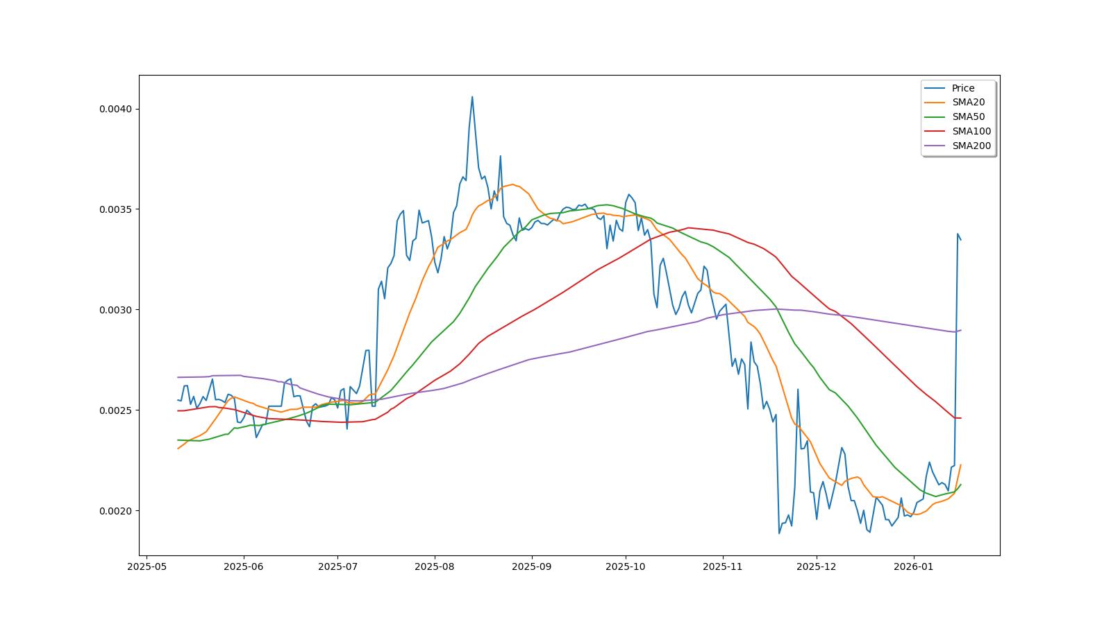 MobileGo Simple Moving Averages