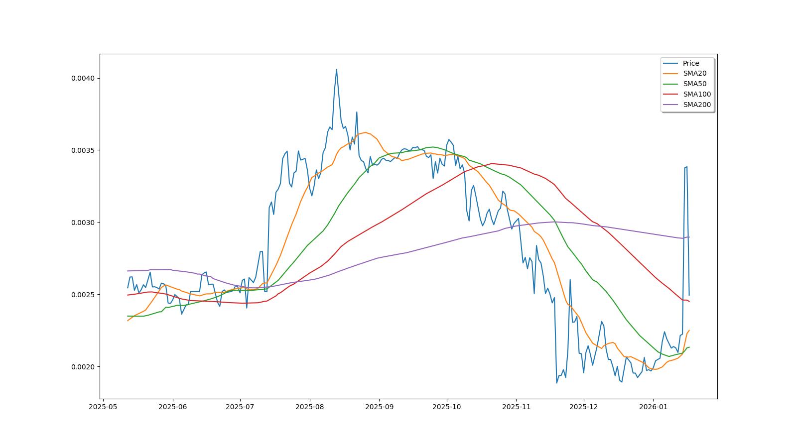 MobileGo Simple Moving Averages