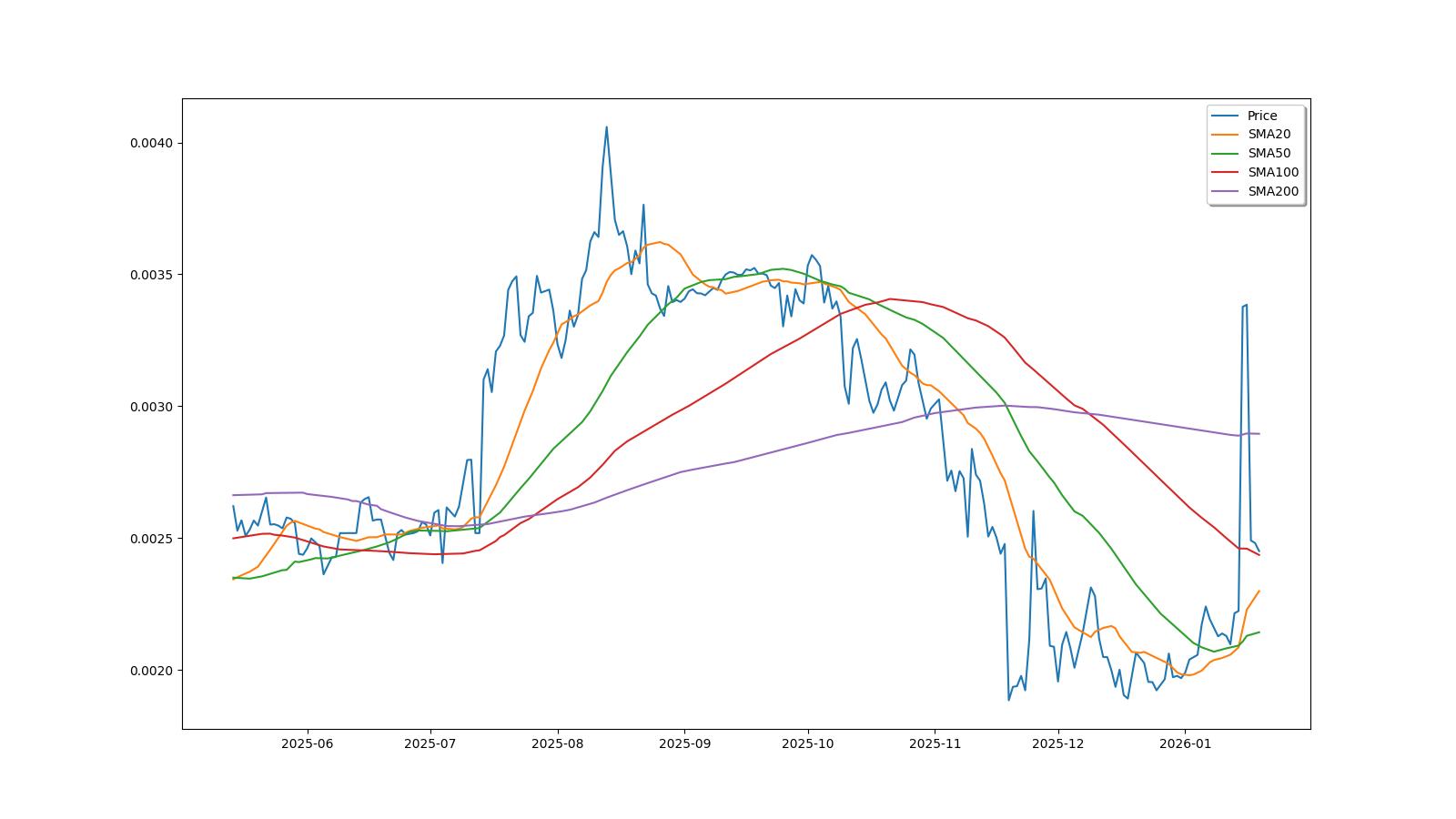 MobileGo Simple Moving Averages