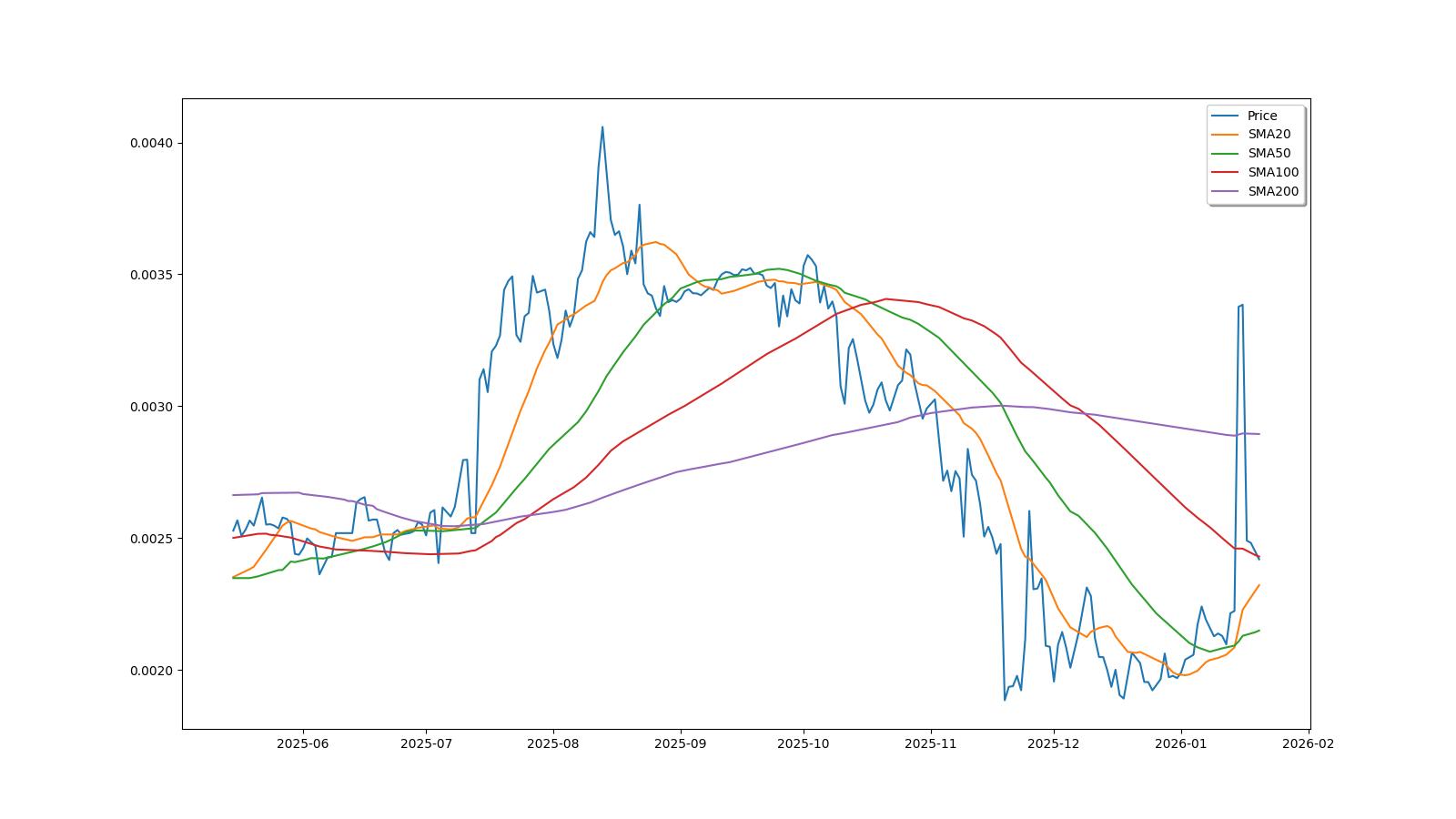 MobileGo Simple Moving Averages