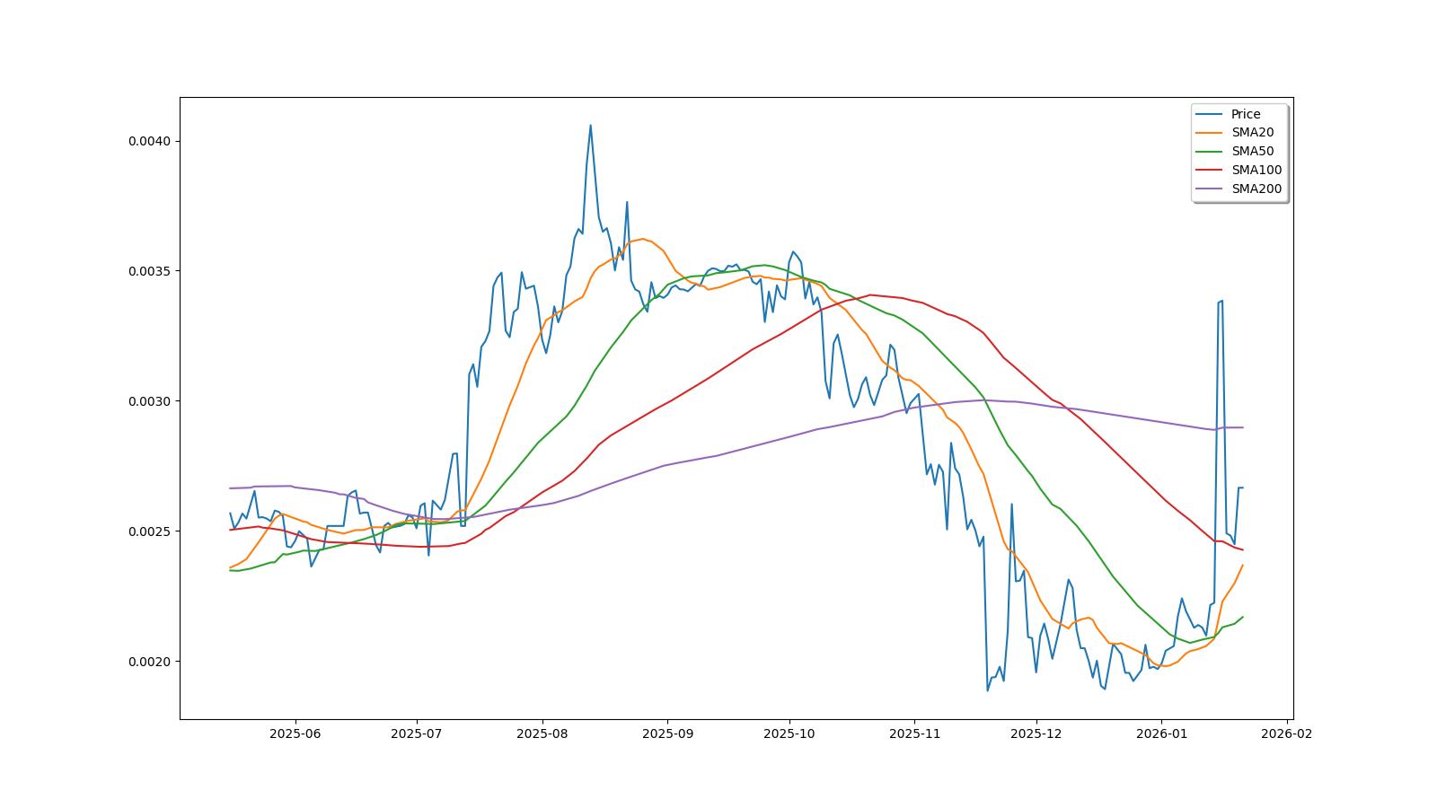 모바일고 Simple Moving Averages
