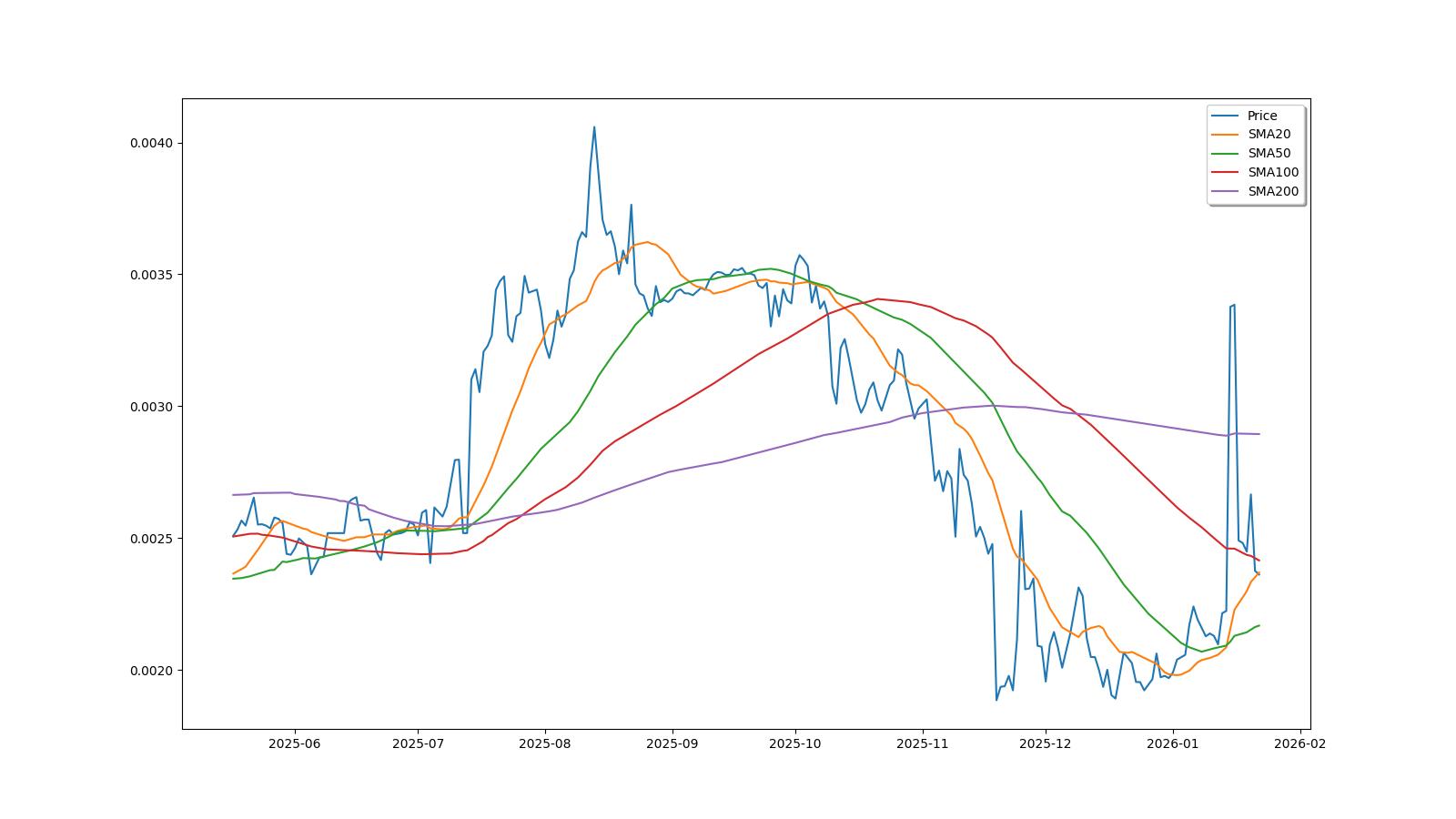MobileGo Simple Moving Averages