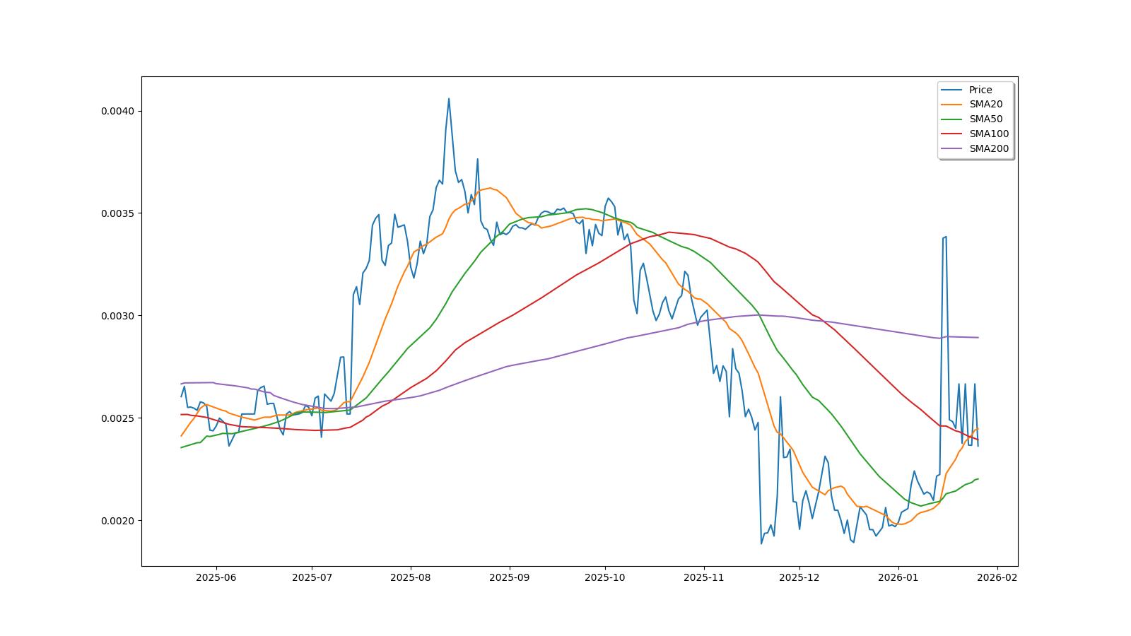 MobileGo Simple Moving Averages