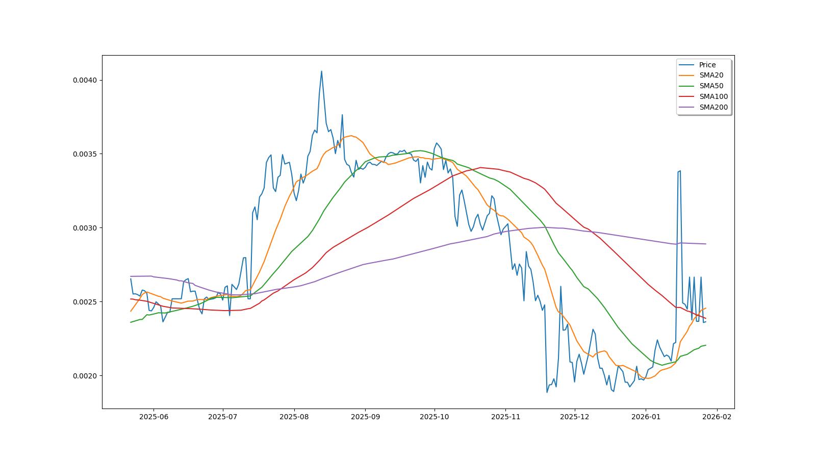 MobileGo Simple Moving Averages