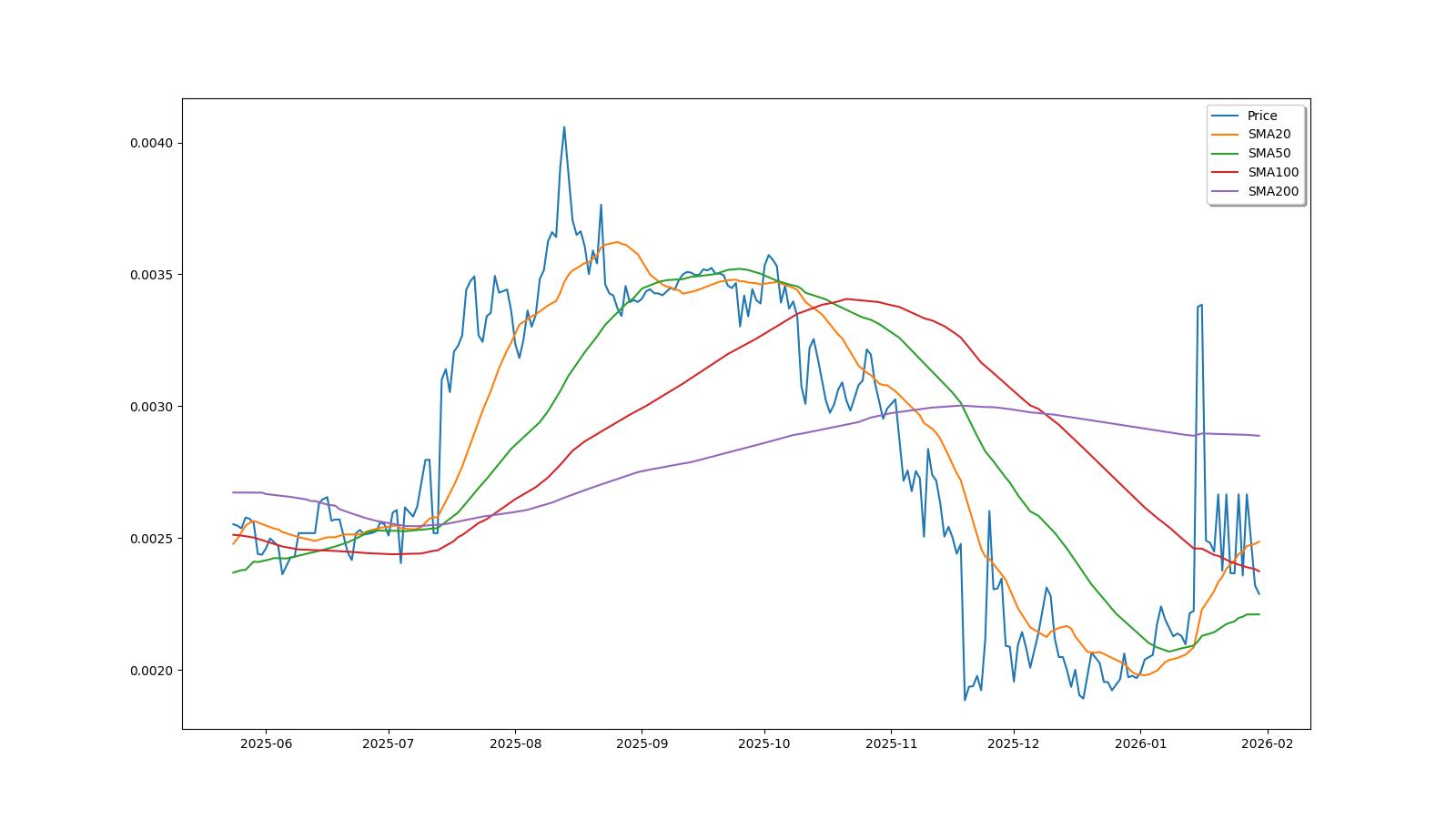 MobileGo Simple Moving Averages