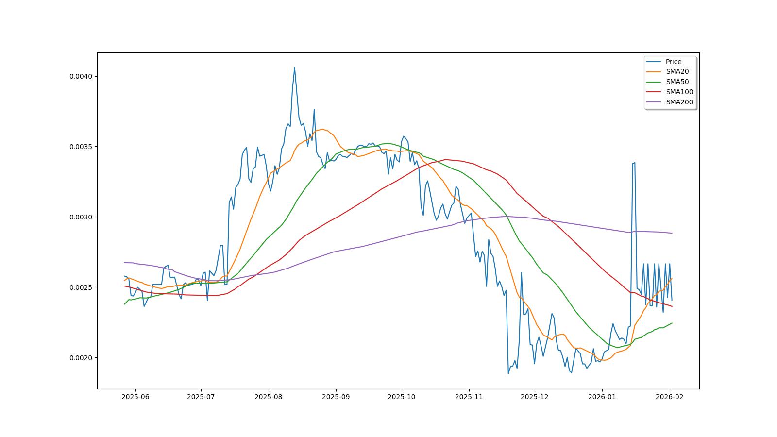 MobileGo Simple Moving Averages