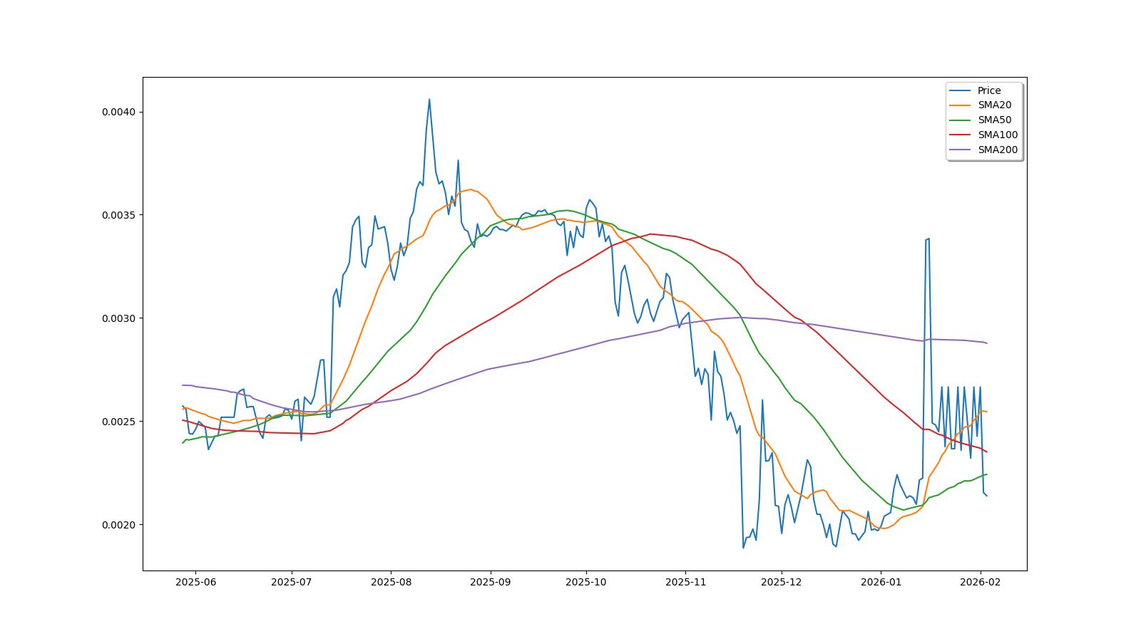 MobileGo Simple Moving Averages
