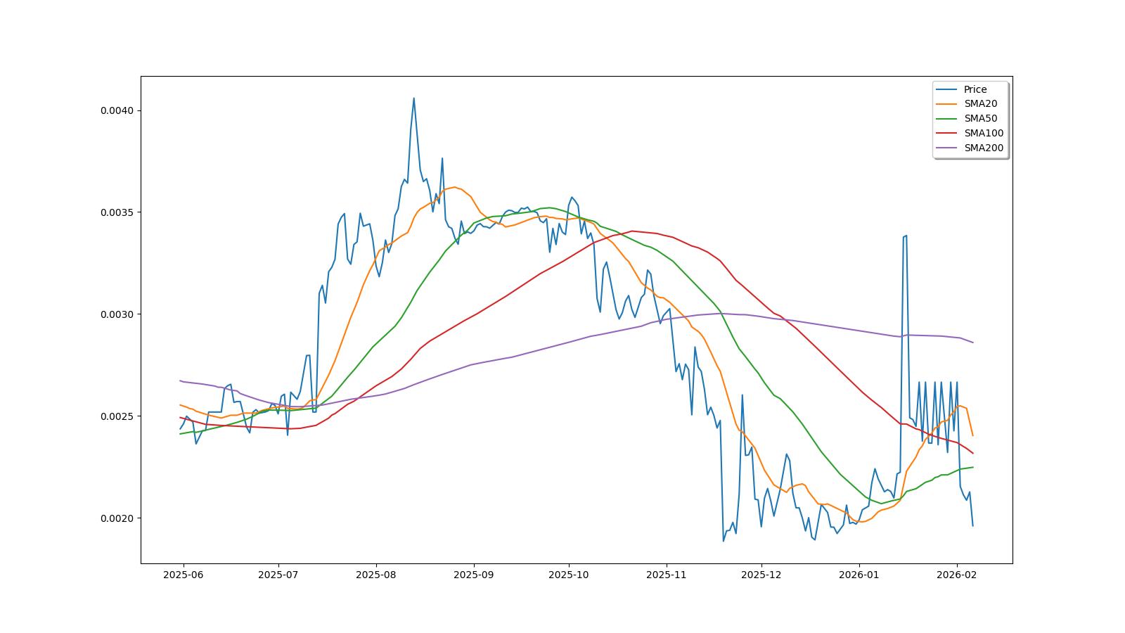 MobileGo Simple Moving Averages