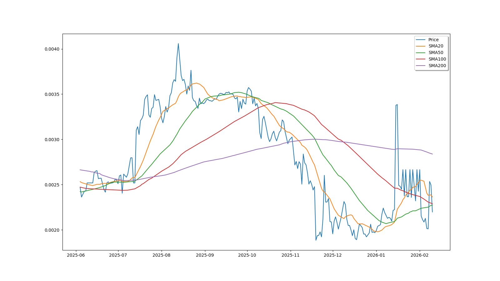 MobileGo Simple Moving Averages