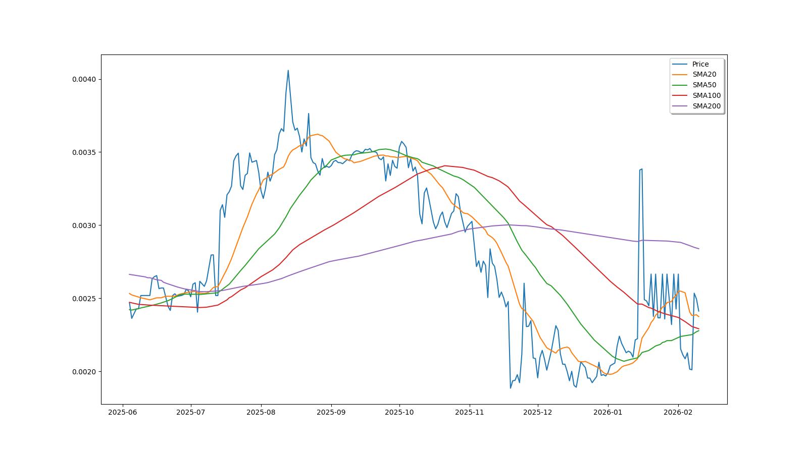 MobileGo Simple Moving Averages