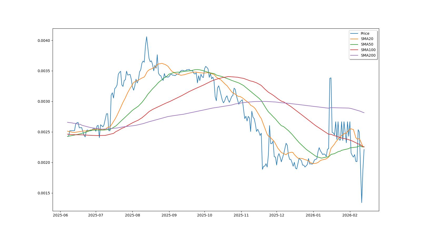 MobileGo Simple Moving Averages