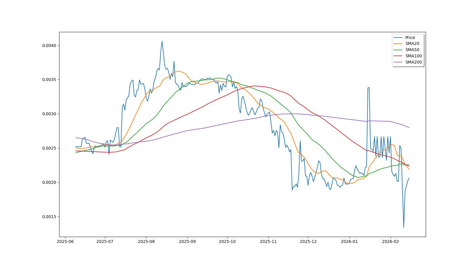 MobileGo Simple Moving Averages