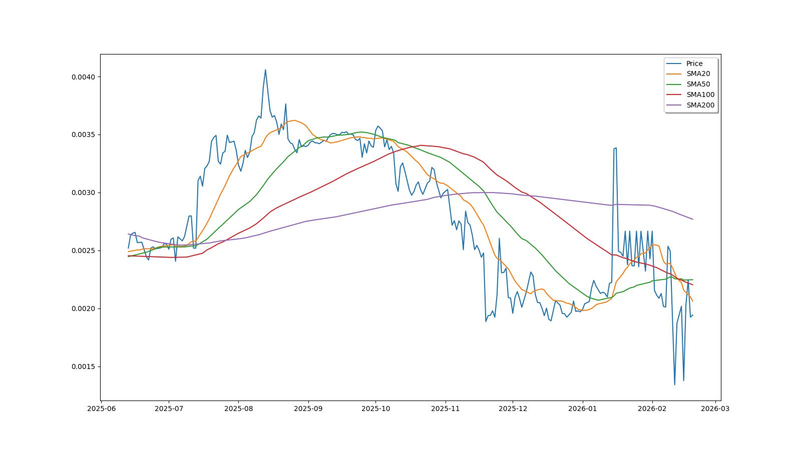 모바일고 Simple Moving Averages