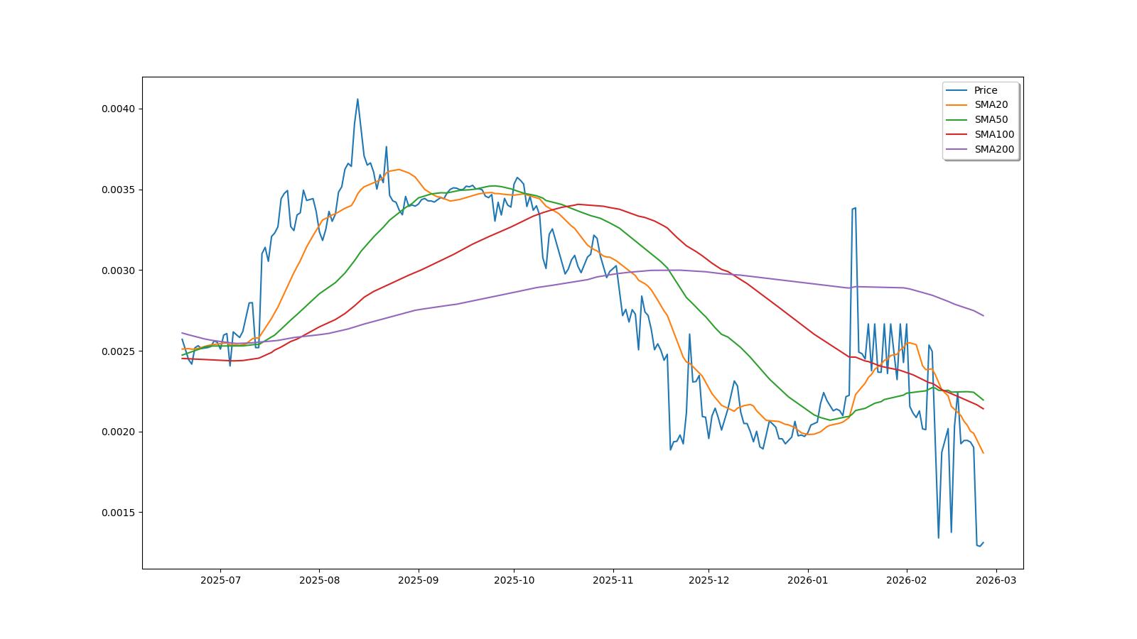 MobileGo Simple Moving Averages