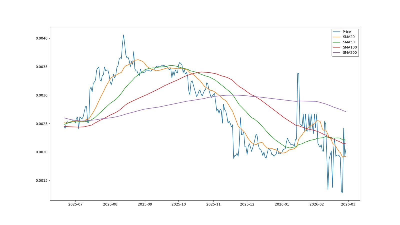 MobileGo Simple Moving Averages