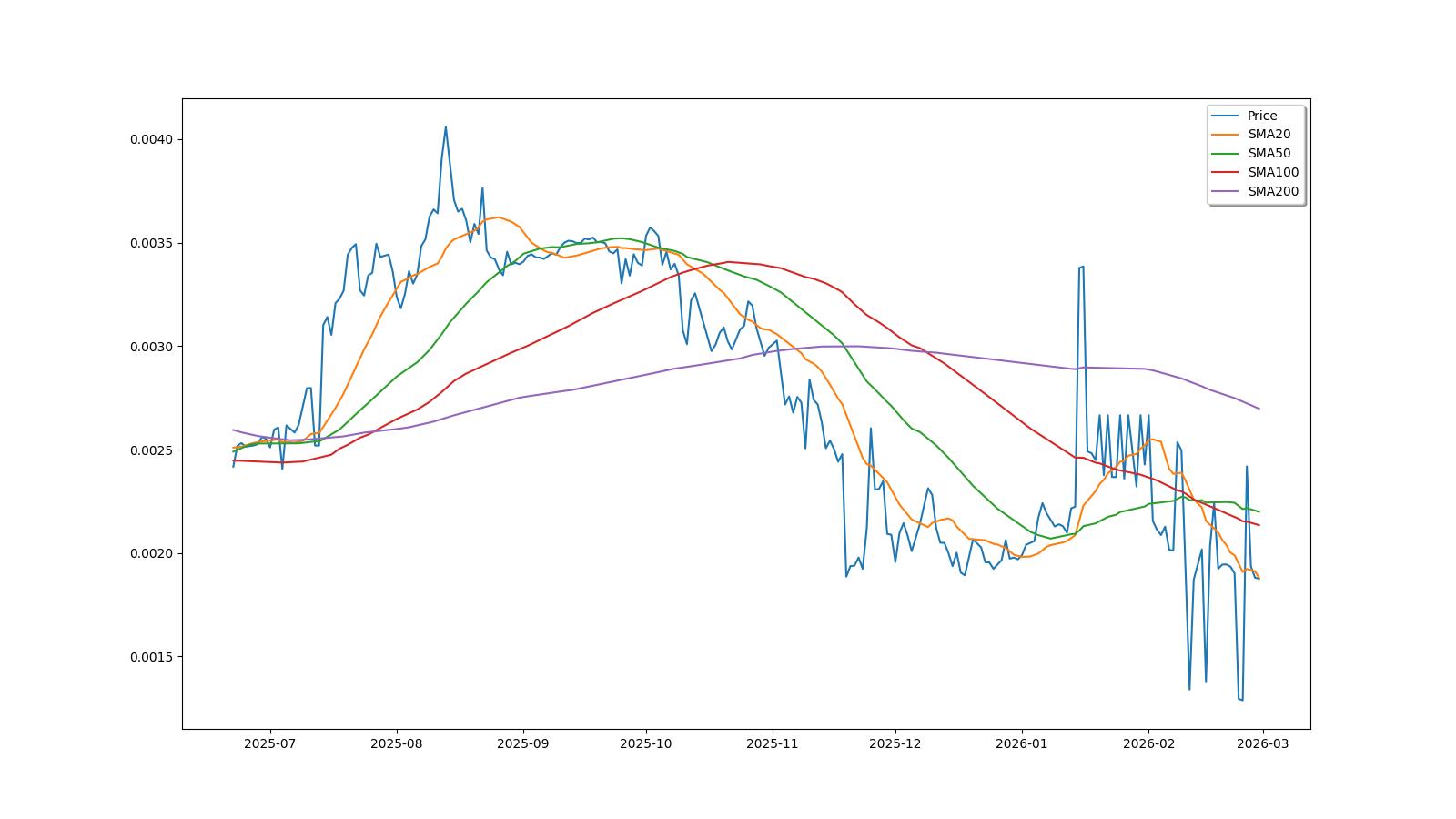 MobileGo Simple Moving Averages
