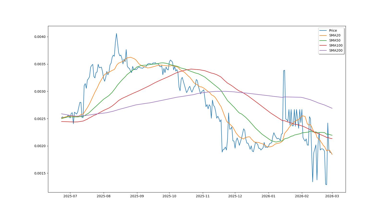 MobileGo Simple Moving Averages