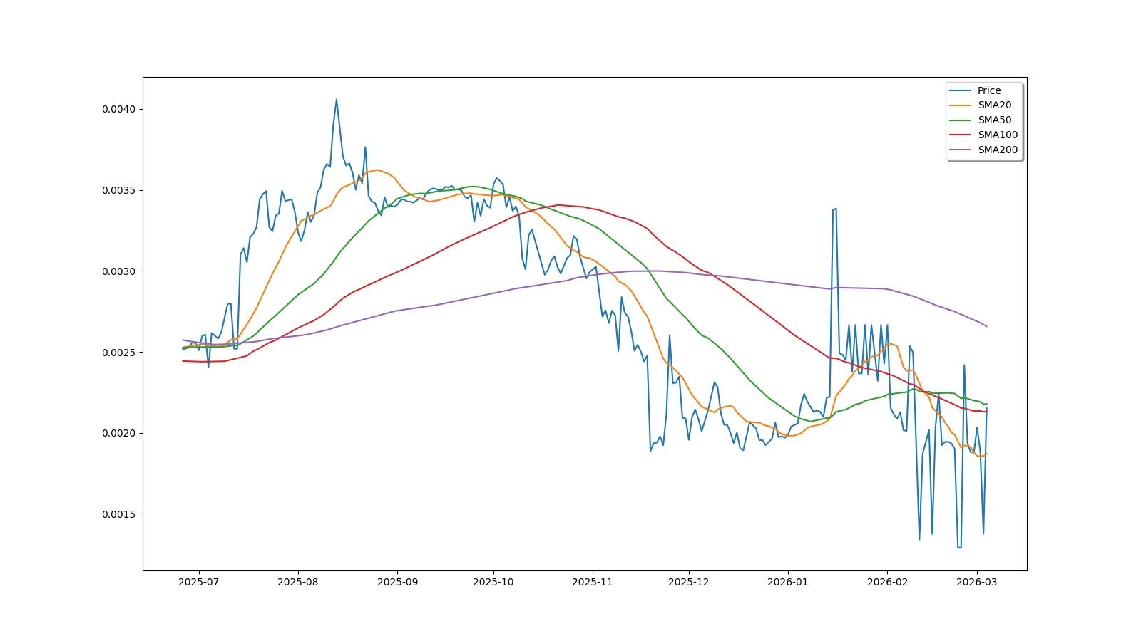 MobileGo Simple Moving Averages