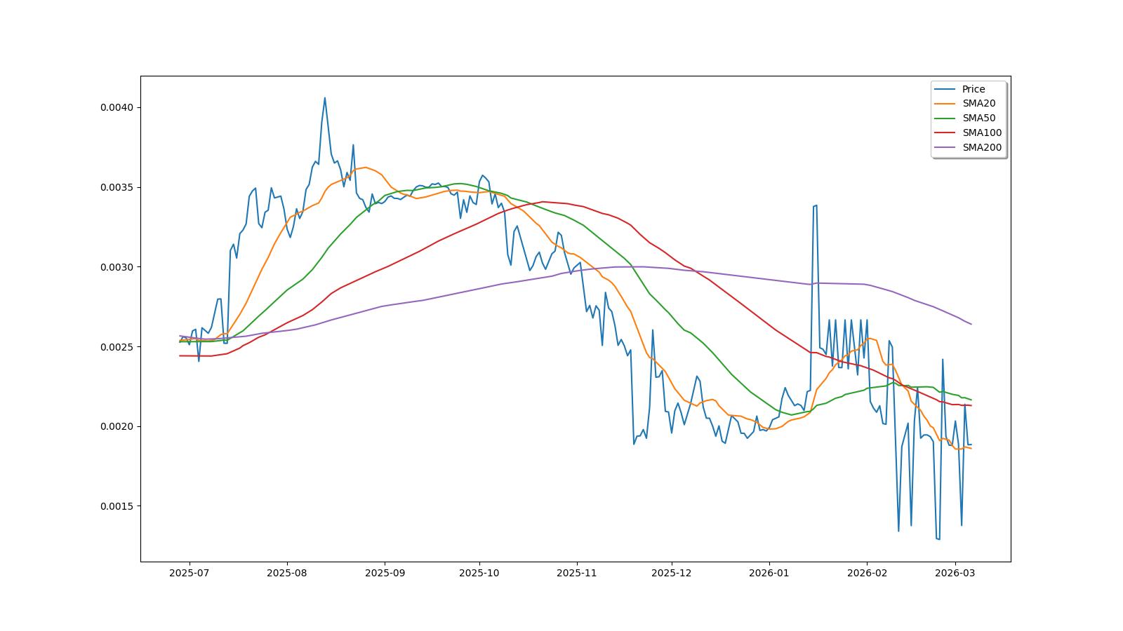 MobileGo Simple Moving Averages