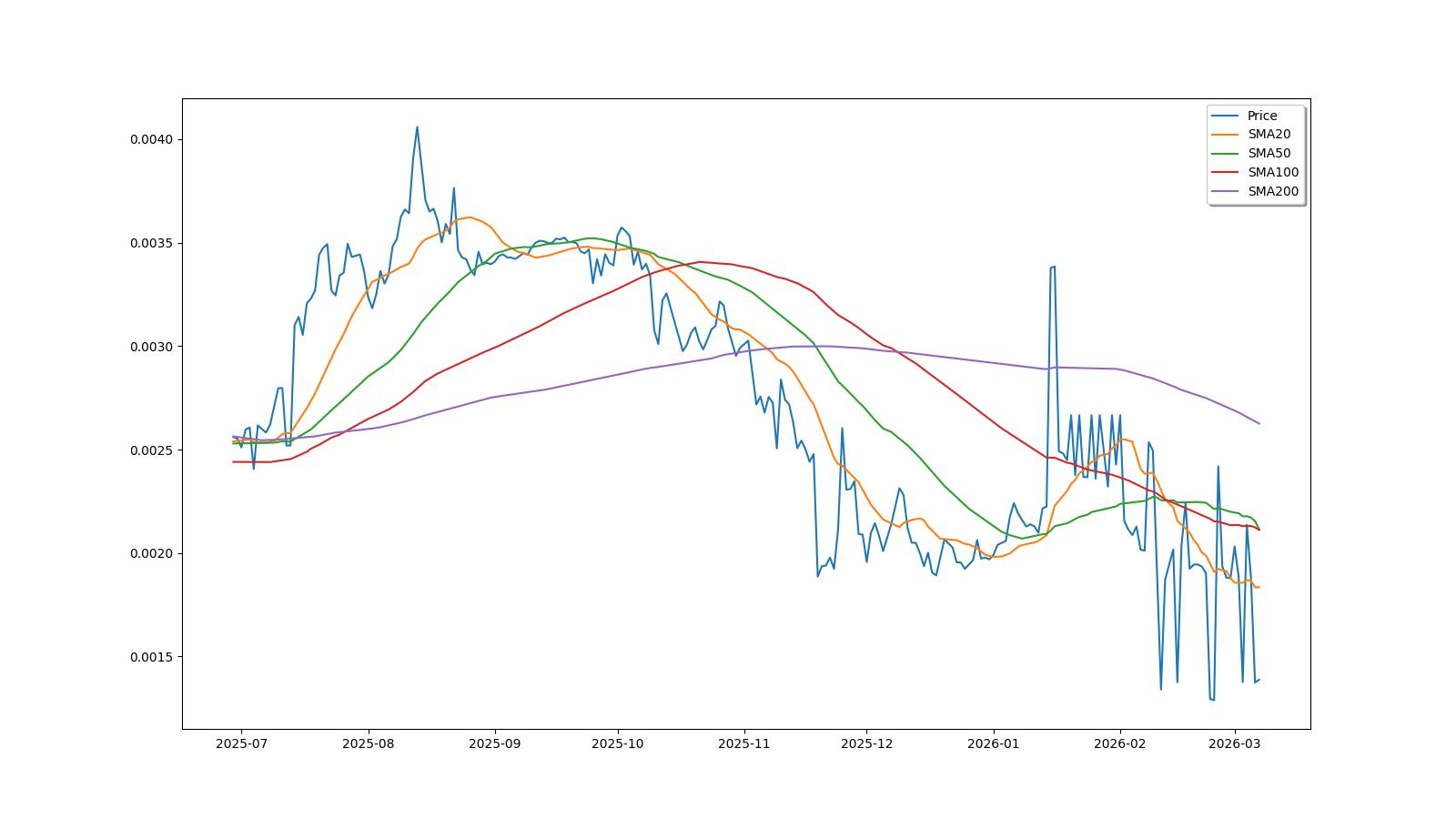MobileGo Simple Moving Averages