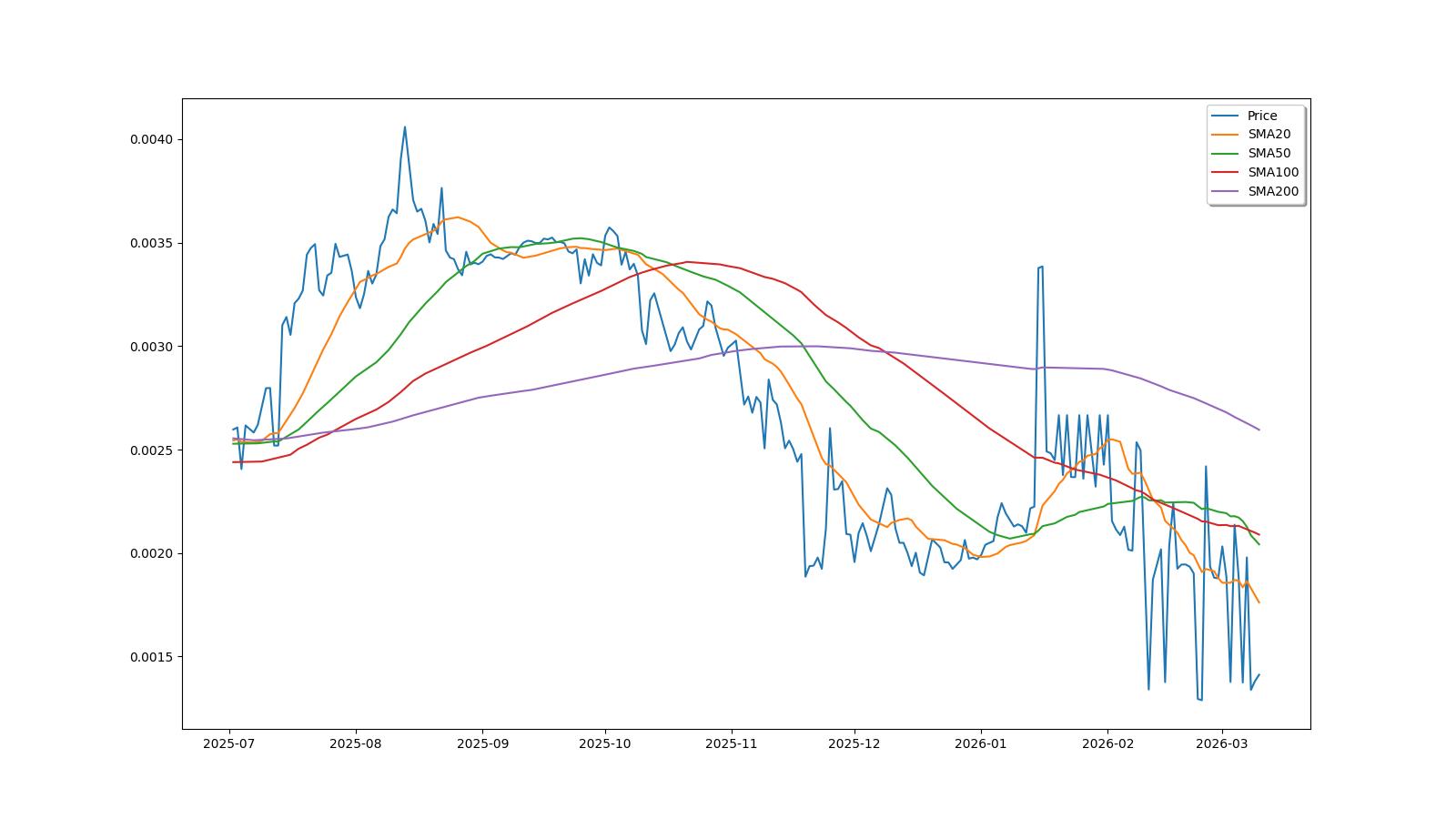 MobileGo Simple Moving Averages