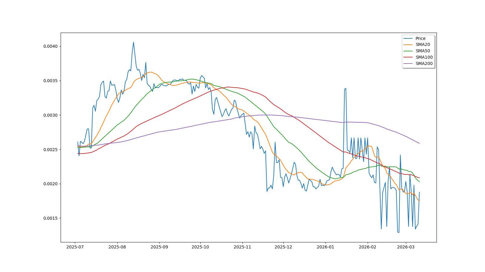 MobileGo Simple Moving Averages
