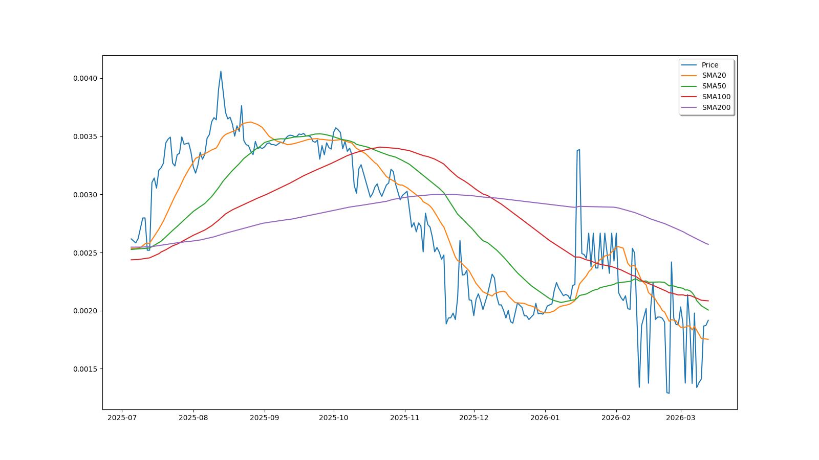 모바일고 Simple Moving Averages