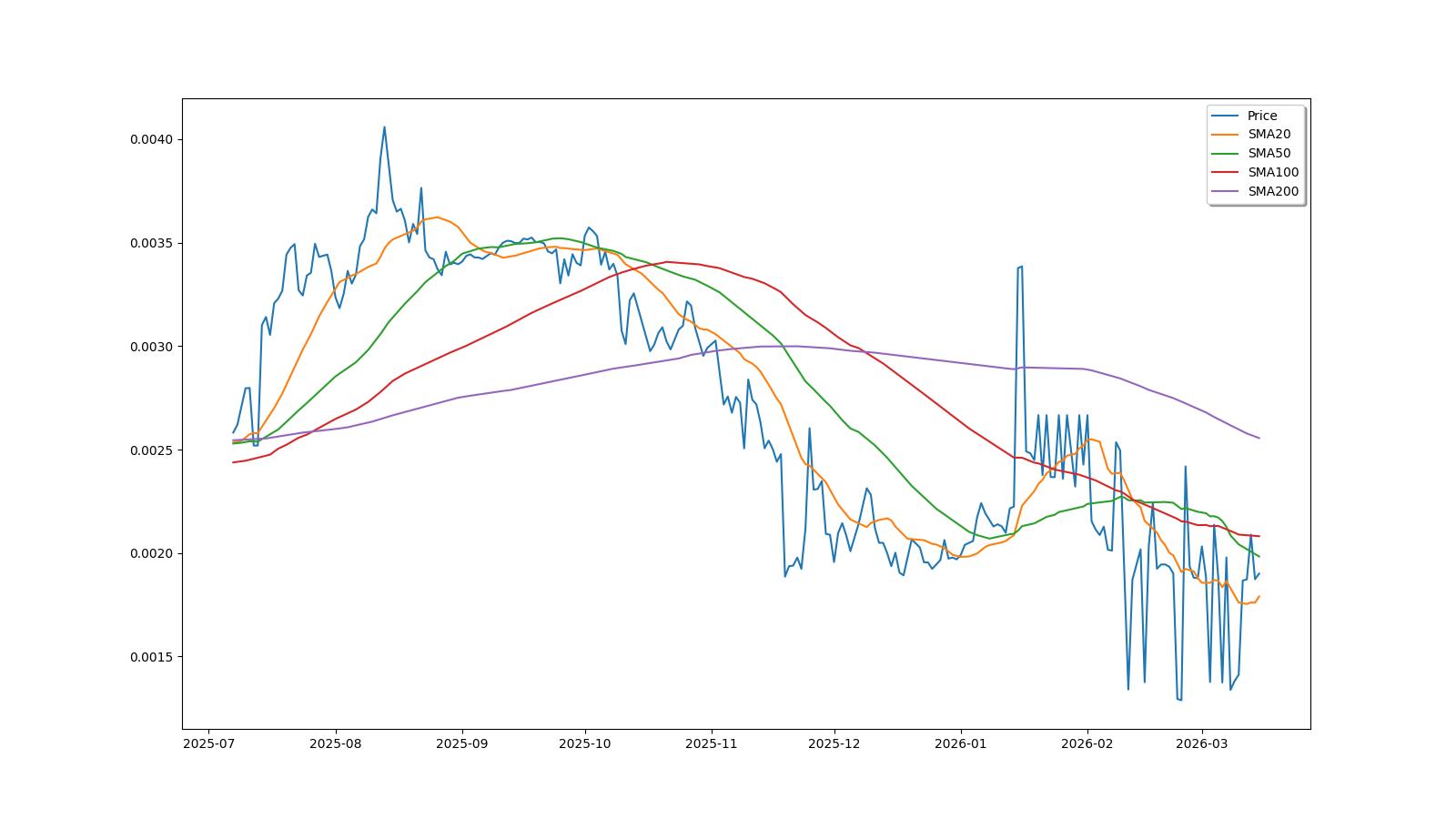MobileGo Simple Moving Averages