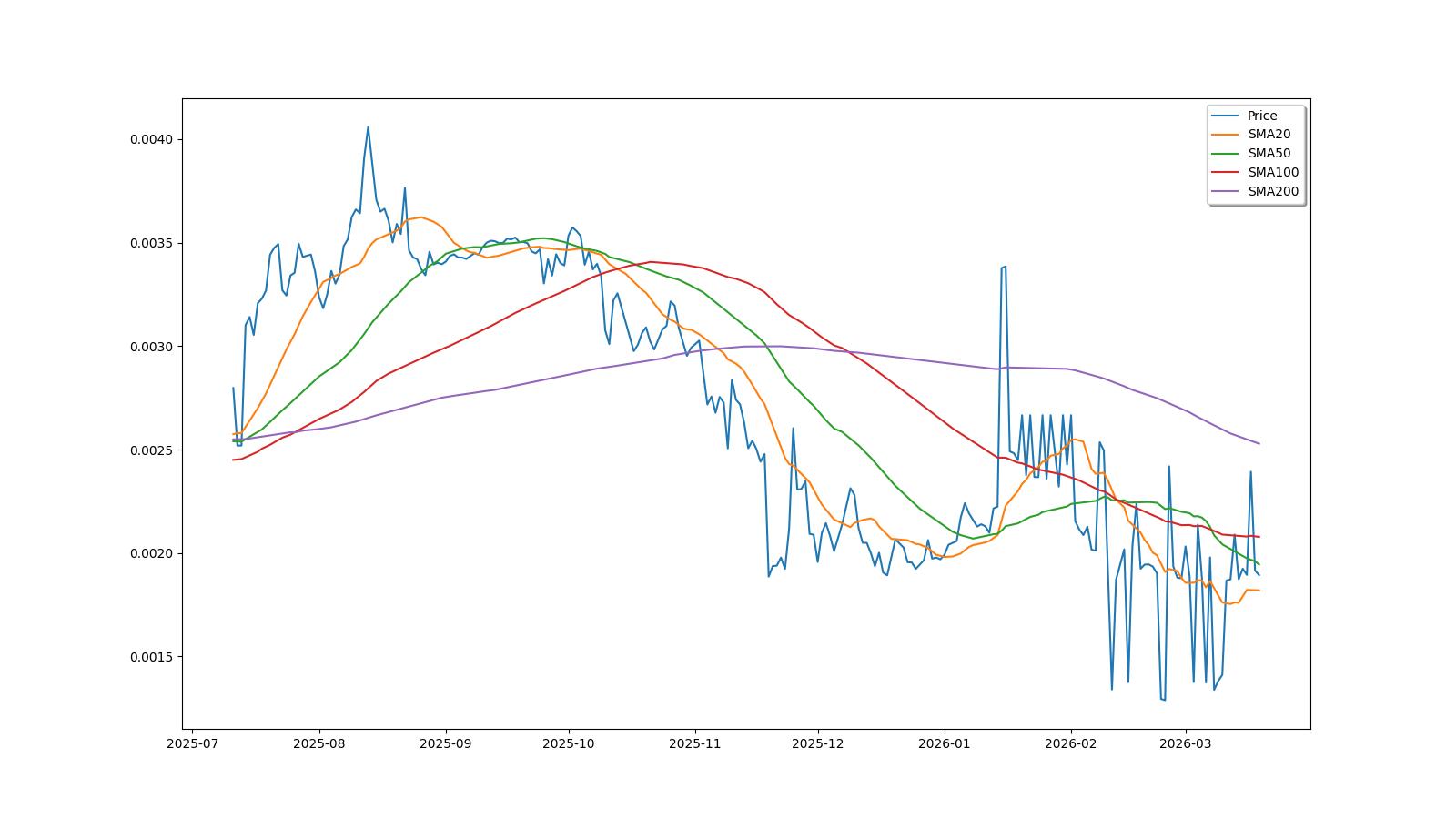MobileGo Simple Moving Averages