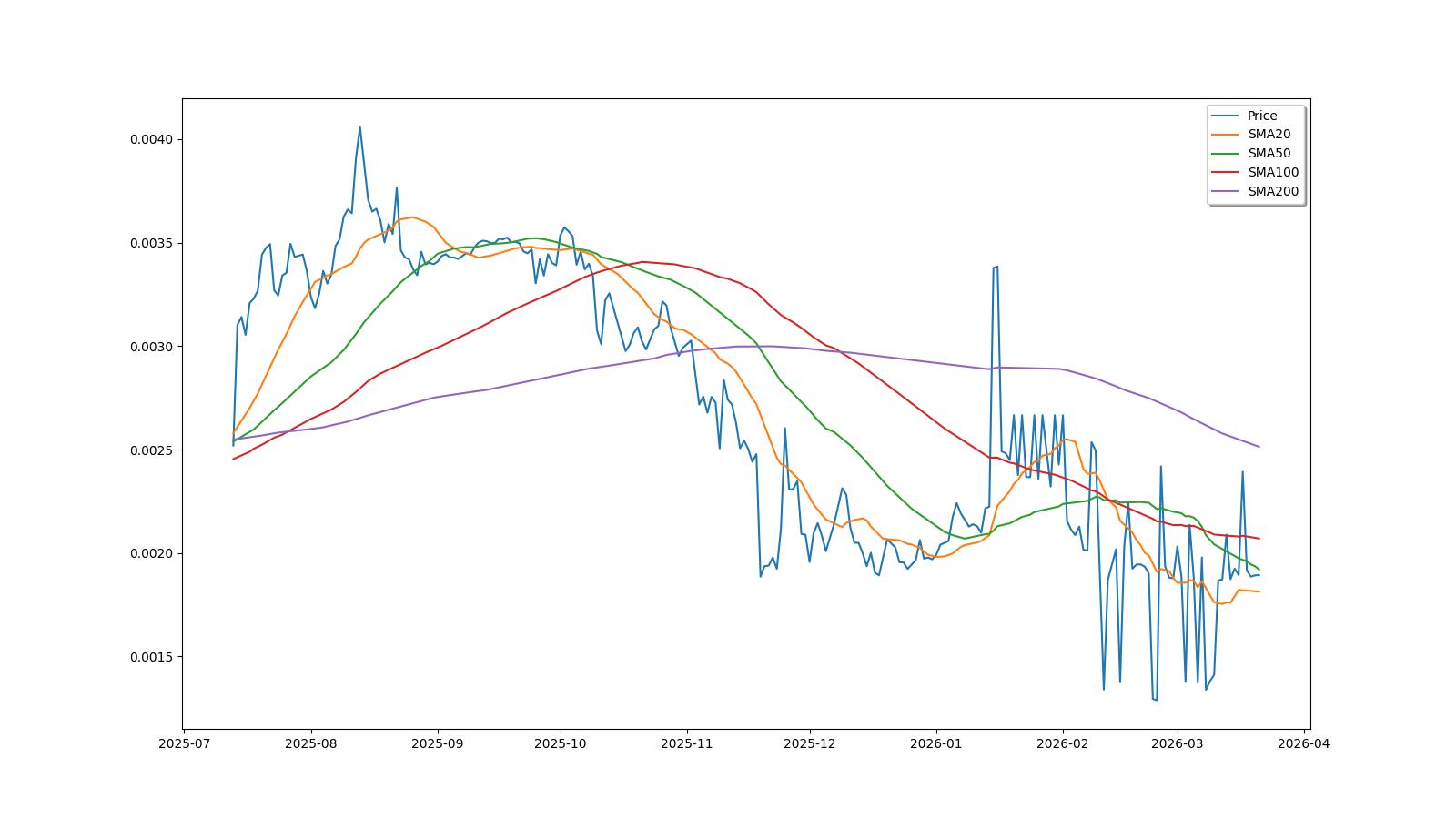 MobileGo Simple Moving Averages