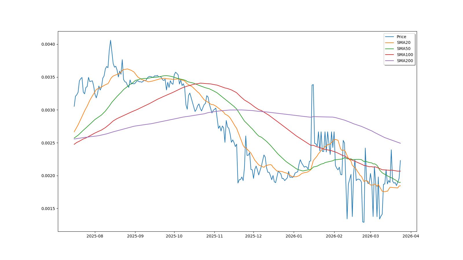 MobileGo Simple Moving Averages