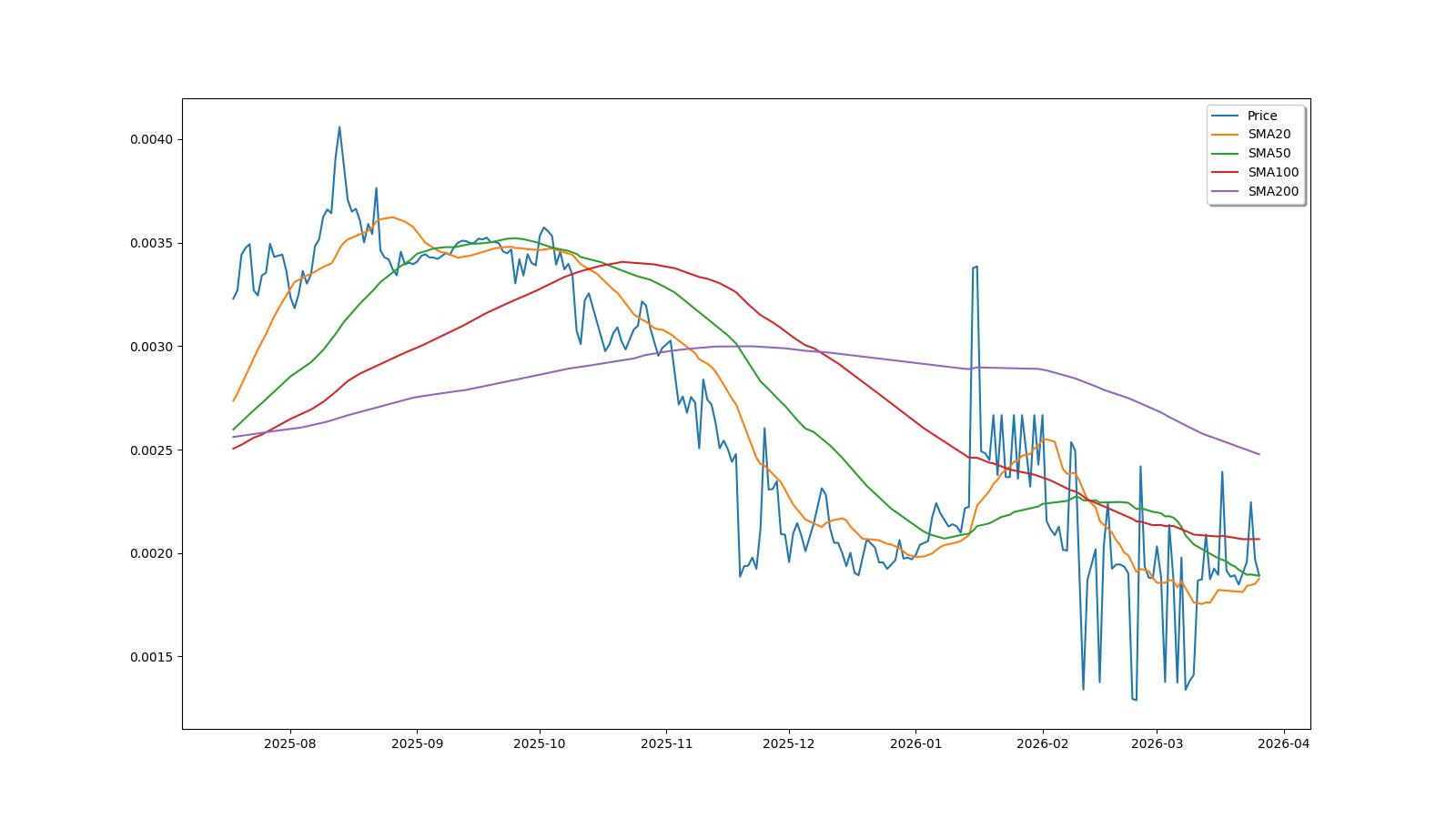 MobileGo Simple Moving Averages