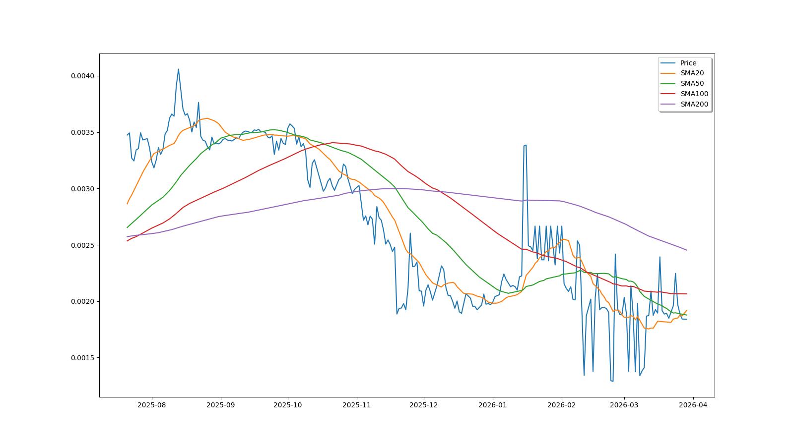 MobileGo Simple Moving Averages